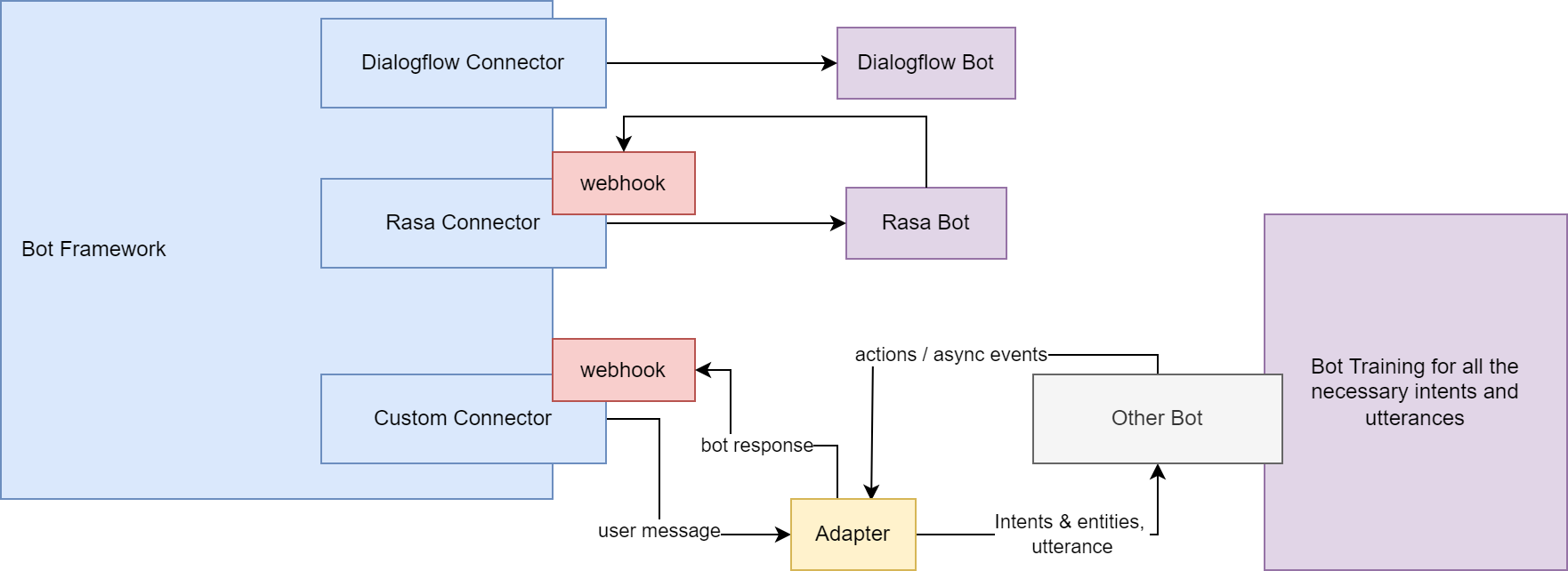 Bot Connector Developer Guide